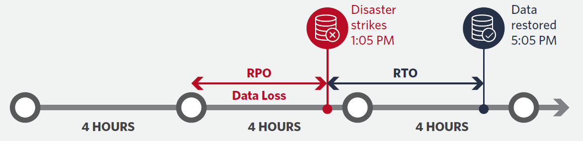 DR101: RPO & RTO Explained – TechBind